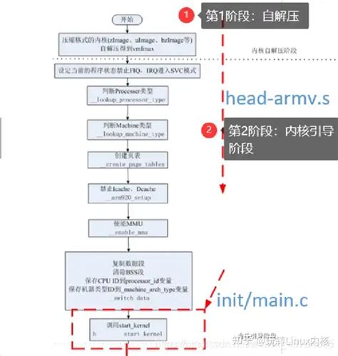 嵌入式构建嵌入式Linux系统uboot内核文件系统 MaxBruce 博客园