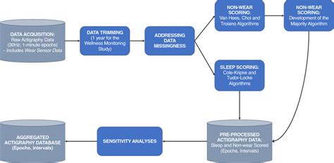 Pre Processing Pipeline Summary Raw Actigraphy Data Were Acquired At