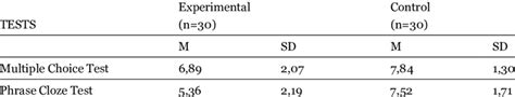Descriptive Statistics Of Reading Tests Download Scientific Diagram