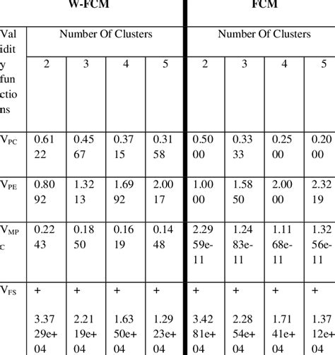 The Results Of Fcm And W Fcm Algorithms With 010 Of Features