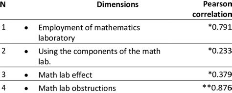Correlations Between Dimensions And Total Download Scientific Diagram