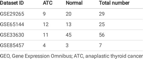 statistics of the three microarray databases derived from the geo