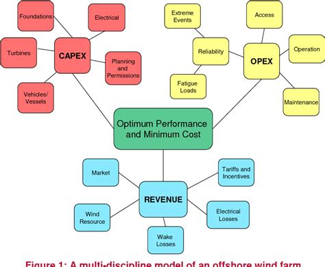 Figure From Offshore Wind Farm Layout Design A Systems Engineering Approach Semantic Scholar