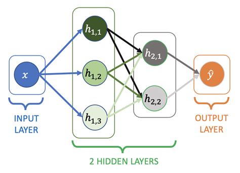 Linear Regression Learning Deep Learning