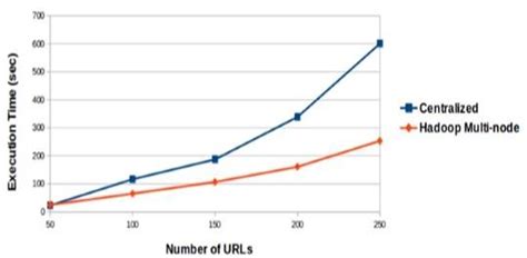 Centralized Crawler Versus Distributed Indexer Download Scientific Diagram