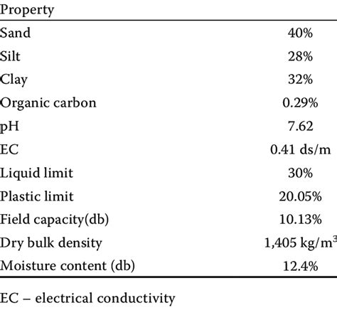 Analysis Of Soil At The Experiment Site Download Table