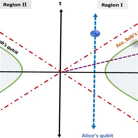 This Diagram Shows The Relation Between The Minkowski And Rindler