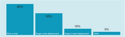 Why IoT Projects Fail IoT Now News Reports