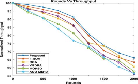 Comparative Analysis In Terms Of Throughput Using 400 Nodes Download