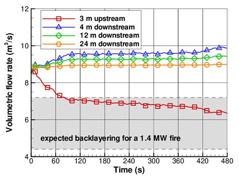15 Temporal Evolution Of The Air Volumetric Rate At Four Transversal