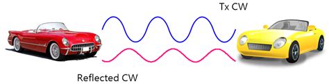 Fmcw Radar Part 1 Ranging Wireless Pi