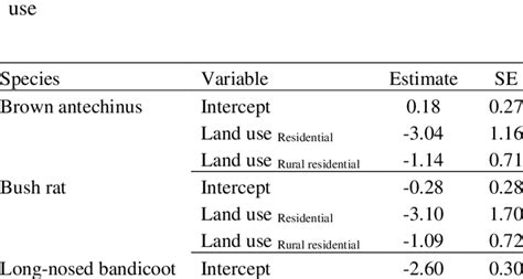 Variable Estimates Of Ground Dwelling Mammal Occurrence From Glmms With