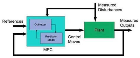 Understanding Model Predictive Control Mpc By Syed Hasnat Medium