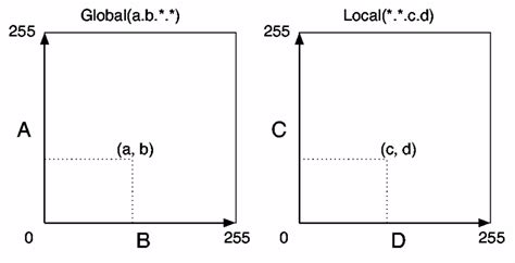 A Matrix Layout Of Ip Address In Internet Level Monitoring Left The Download Scientific