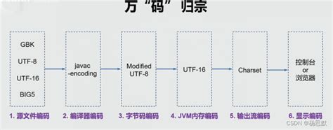什么是编码和解码 csdn博客