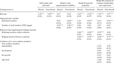 Multivariate Test Of Access Negative Binominal Regression Download Table