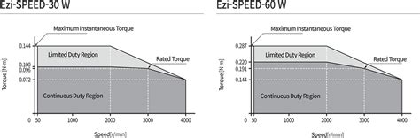 Ezi Speed Ethercat Motor Ezi Speed Ethercat Motor Fastech