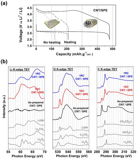 Electrochemical Performance Of Li O2 Cell And Chemical Identification