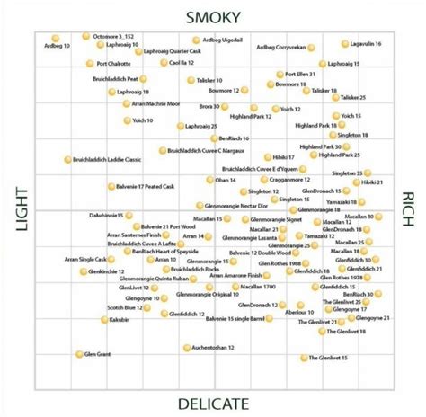 Chart Of Single Malt Flavors Rscotch