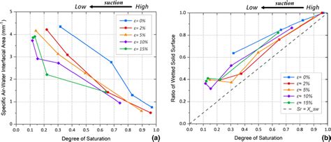 Global Interfacial Area Evolution Of The Samples A Air Water Download Scientific Diagram