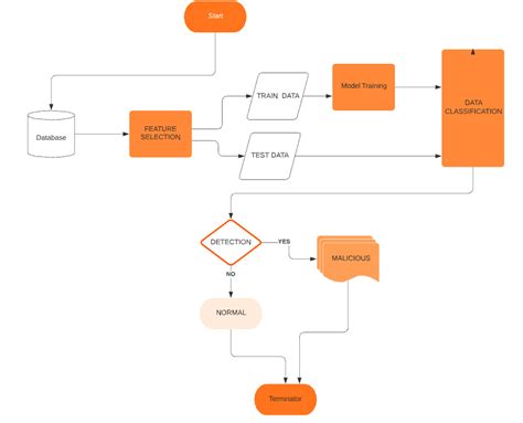 Flow Chart Of The Classification Process Download Scientific Diagram