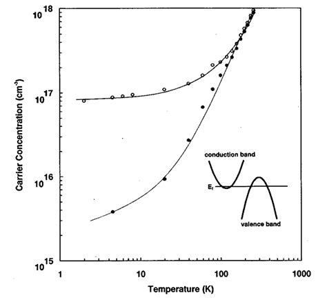 Electron And Hole Concentrations As A Function Of Temperature In Single