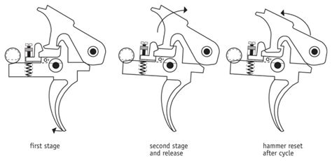 4 Best Drop In Ar15 Triggers Single And 2 Stage