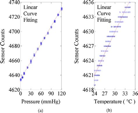 Figure 8 From Dynamic Evaluation Of A Digital Wireless Intracranial Pressure Sensor For The