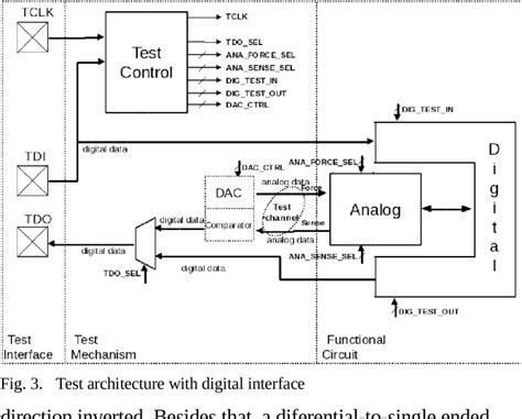 Figure 3 From Low Cost Test Architecture For Mixed Signal Integrated Circuits Semantic Scholar