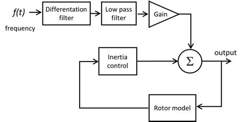 The Model Used For Wind Power Synthetic Inertia Download Scientific
