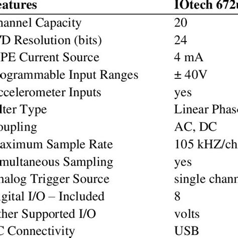 Vibration Gauge Daq Specifications Download Scientific Diagram