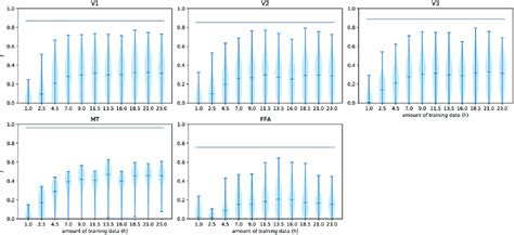 test set performance over different amounts of training data the