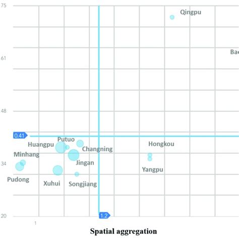 Quadrants Of Spatial And Functional Aggregation Degree Of 12 Districts