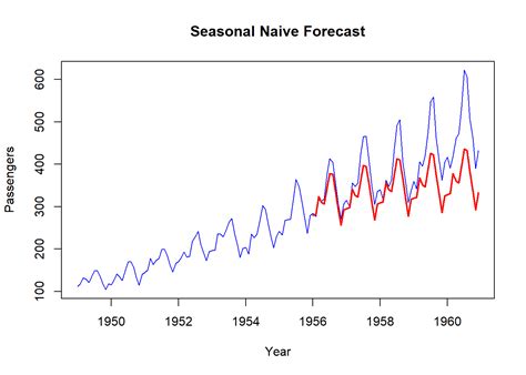 Chapter Time Series Forecasting Time Series With R