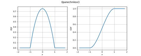 Epanechnikov Distribution — Openturns 124 Documentation