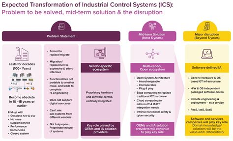 Shifting Gears Towards Software Defined Industrial Automation Quest Global