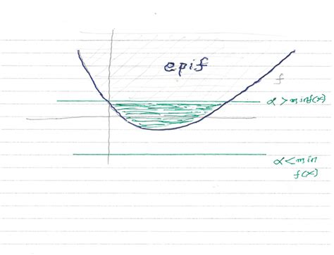 linear algebra demonstrating convexity of set defined by quadratic
