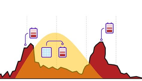 PV Self Consumption Optimization Photovoltaic Solutions