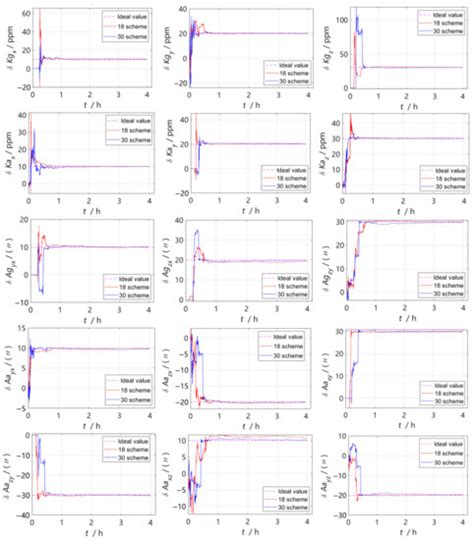 An Improved System Level Calibration Scheme For Rotational Inertial
