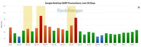 Some Google Algorithm Tracking Tools Are Reporting An Update But Industry Chatter Low