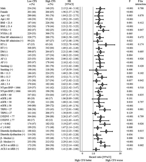 Subgroup Analyses Of The Composite Endpoint Stratified By High Or Low