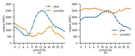 Energies Free Full Text Short Term Scheduling Of Expected Output