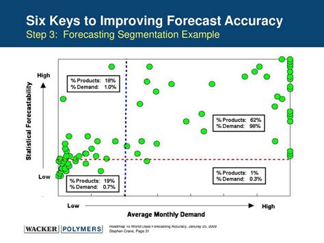 A Roadmap To World Class Forecasting February 22 24 Ppt Download