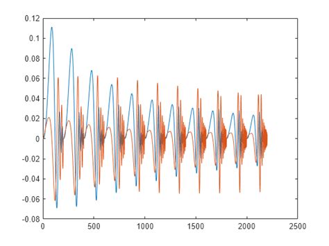 Reduced Order Modeling Of A Nonlinear Dynamical System As An Identified Linear Parameter Varying
