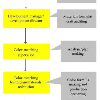 Flow Chart Of Formula Technology And Planning And Constructing Workflow Download Scientific