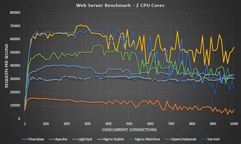Linux Web Server Performance Benchmark 2016 Results
