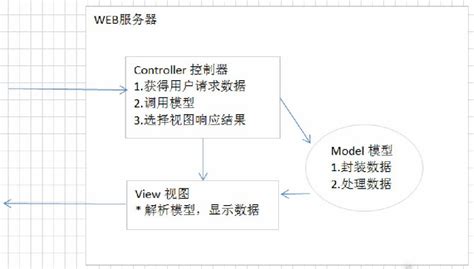 SSM三层架构 小菜鸡哒 博客园