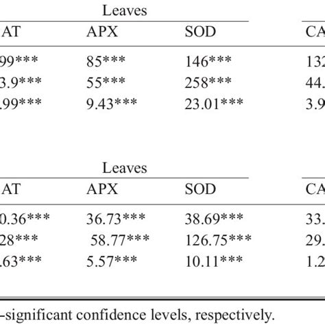 Two Way Anova Duncans Multiple Range Test Indicating Effect Of