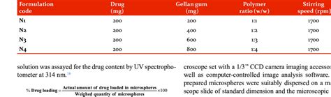 Formulation Batches Of Gellan Gum Microspheres Of Donepezil Hcl Download Scientific Diagram