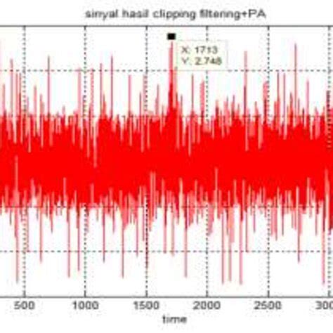 Signal Result Of Clipping Filtering With Addition Of Power Amplifier Download Scientific